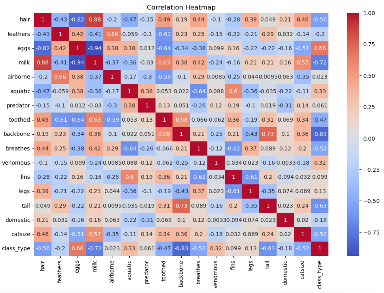 K-means Clustering with Zoo Dataset